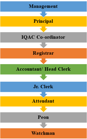 Organogram – HVPS COLLEGE OF LAW